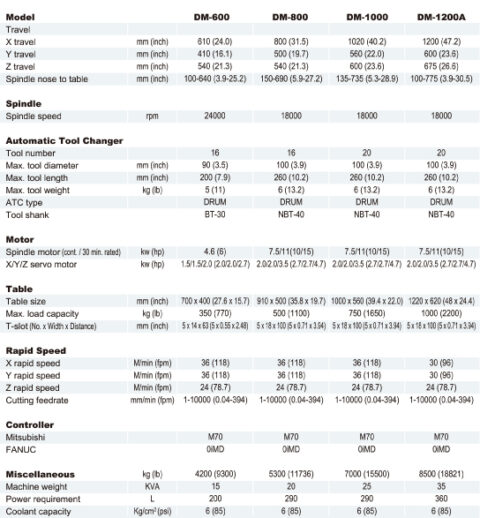 DM-600~1000 (Ultra Precision) - Hasil Karya: Malaysia Leading Supplier ...